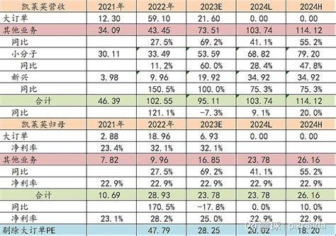凯莱英业绩及回报测算 根据公司指引2023年小分子业务营收增速60 新兴业务营收增速100 大订单履行剩余的21 60亿元则2023年