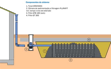 Sistema De Infiltra O De Guas Pluviais Drainmax