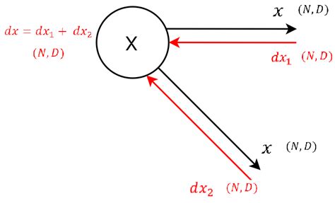 Understanding The Backward Pass Through Batch Normalization Layer