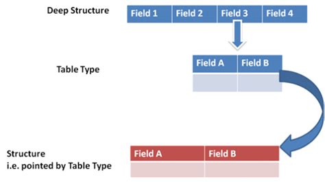 Structure In Sap Abap Go Coding