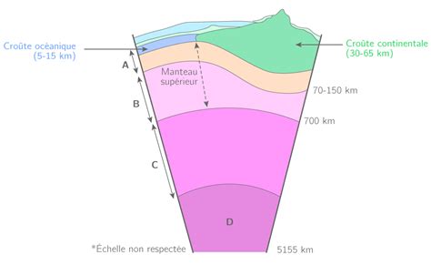 Légender le schéma de la structure interne de la Terre 4e Exercice