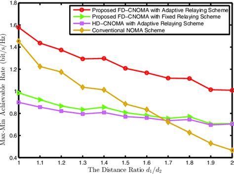 the performance comparison of different power allocation policies for download scientific