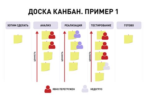 Примеры успешного использования Канбан досок в различных отраслях