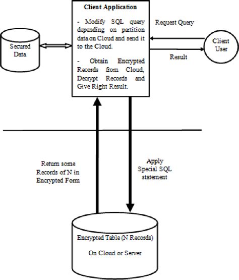 figure 1 from managing query processing on encrypted database on the cloud efficiently