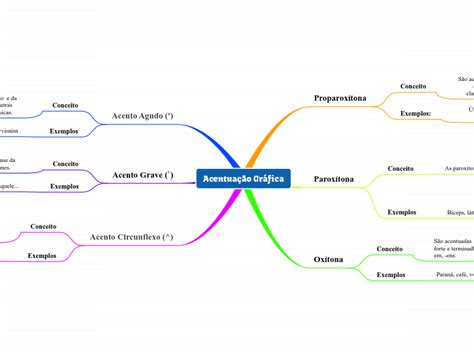 Acentua O Gr Fica Mind Map