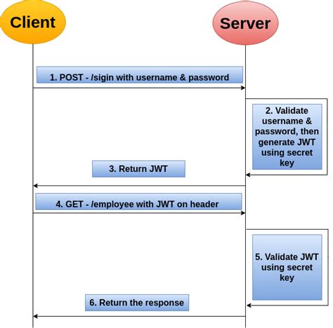 spring boot spring security jwt authentication and authorization example