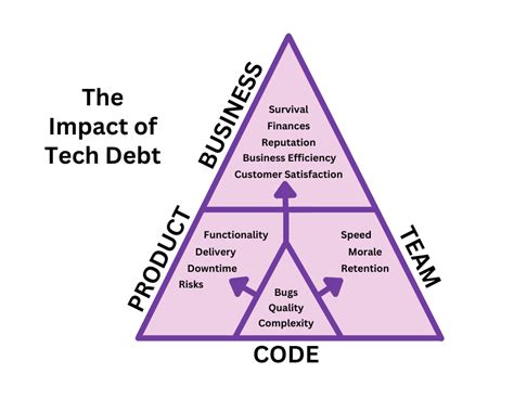 สรปชนดของ Technical Debt จาก Towards an Ontology of Terms on