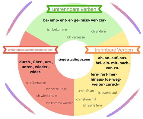 I Verbi Separabili In Tedesco Tedesco Grammatica Tedesca Impara Il