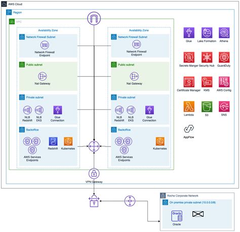 Build A Modern Data Architecture On Aws With Amazon Appflow Aws Lake