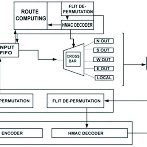 proposed method for hardware trojan detection and mitigation download scientific diagram