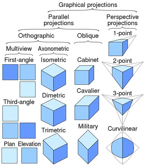 Orthographic Projection Types Terminology And Benefits Geometria