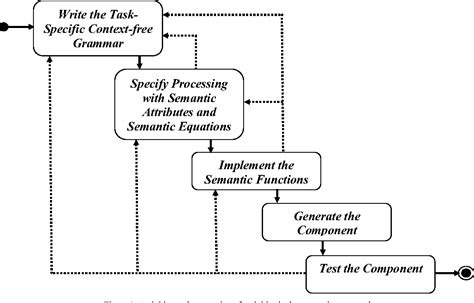 figure 1 from a generative approach to the construction of application specific xml processing