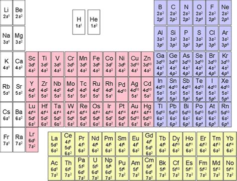 Printable Organic Chemistry Periodic Table Blocksdolf