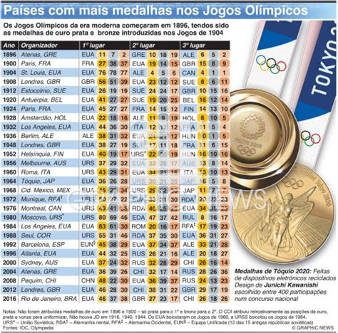 TÓQUIO 2020 Países mais medalhados nos Jogos Olímpicos infographic