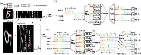 figure 2 from parallel photonic convolutional processing on chip with cross connect architecture