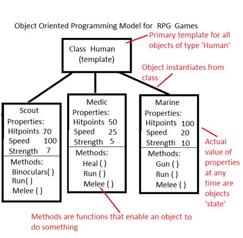 properties of object oriented programming