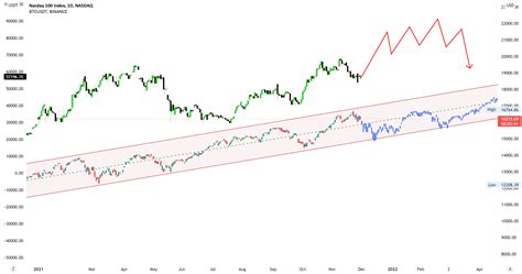 Correlation Between BTC And Nasdaq For NASDAQ NDX By Cryptopias World