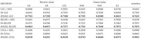 table 2 from robust semi supervised manifold learning algorithm for classification semantic