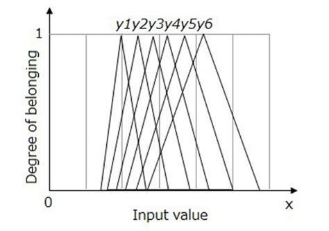 example of a fuzzy regression model and fuzzy set download scientific diagram