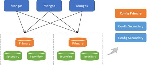 mongodb分布式集群搭建手记 阿里云开发者社区