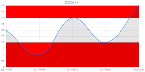 Chart Js Using Chartjs Plugin Annotation With Ng Charts Stack Overflow