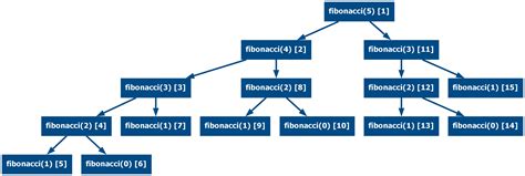 Python Recursion A Trampoline From The Mutual Head To The Memoized