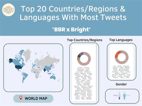 Bright Charts On Twitter Bbr X Bright Top Countries Regions