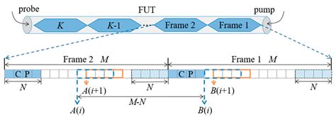 photonics free full text fast frame synchronization design and fpga implementation in sf botda