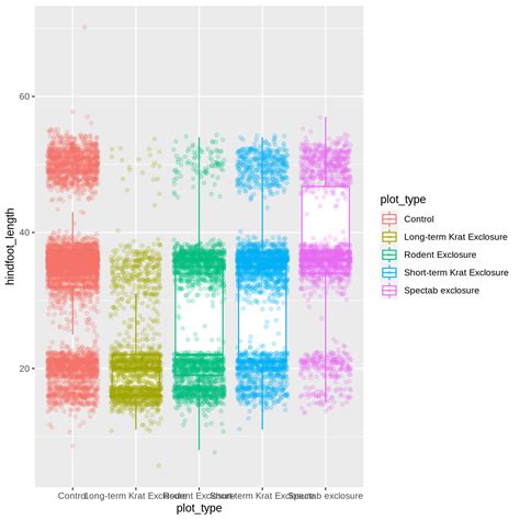 Data Analysis And Visualization In R For Ecologists Data Visualization