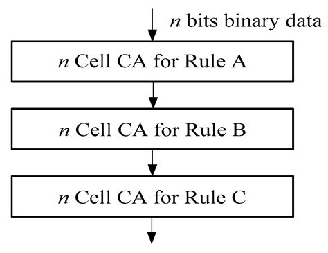 sustainability free full text secure one way hash function using cellular automata for iot