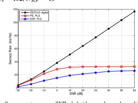 figure 3 from hybrid precoder and combiner design for secure transmission in mmwave mimo systems