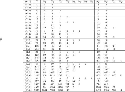 table 1 from on the classification of linear complementary dual codes semantic scholar