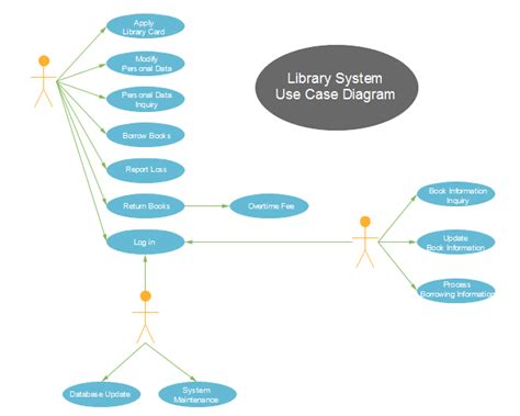Construct Use Case Diagram For Library Management System Dow