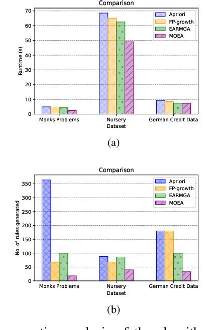 figure 5 from performance analysis of classical and evolutionary algorithms for mining
