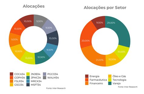 Carteira Recomendada BDR Janeiro 2023 Inter Invest