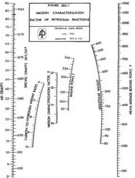 Points D Bullition Et Courbes De Distillation