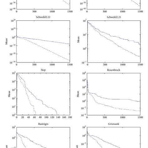 convergence curves of abc and nabc algorithms for f 1 f 10 functions download scientific