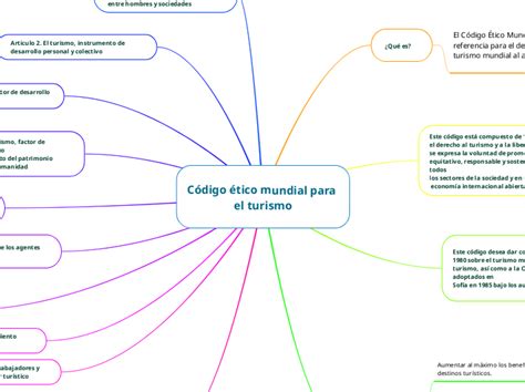 Código ético mundial para el turismo Mind Map