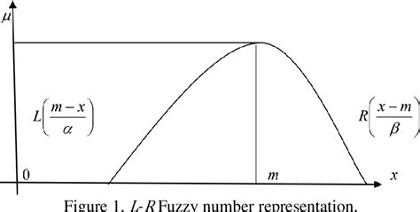 figure 1 from a new approach for solving fully fuzzy quadratic programming problems semantic
