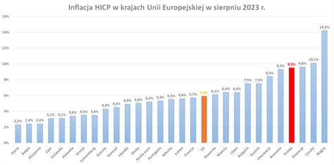 Inflacja w Unii Europejskiej sierpień 2023 Bankier pl