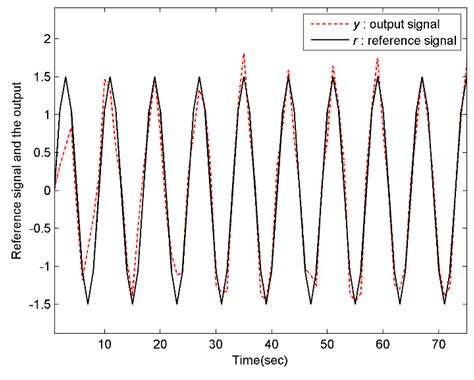 mathematics free full text preview tracking control for discrete time multirate systems an
