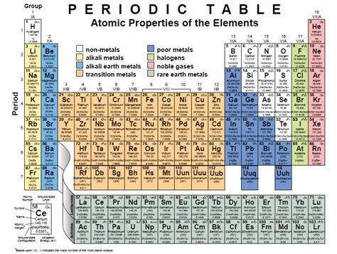 Periodic Table Diagram Quizlet