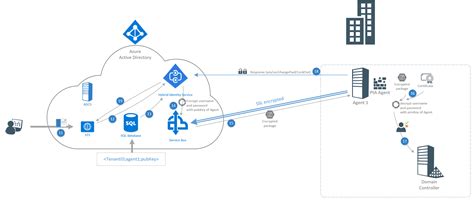 Tutorial Monitor Basic Authentication With Azure Ad Diagnostics
