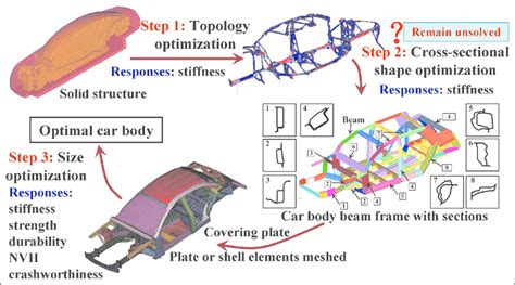 optimization process of the car body structure nvh noise vibration download scientific