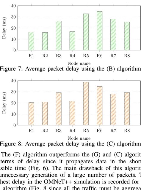 average packet delay using the f algorithm download scientific diagram