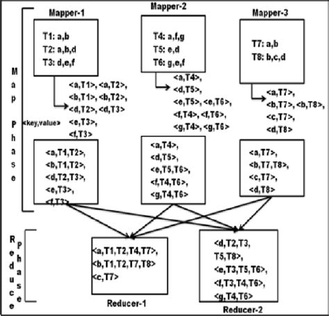 figure 1 from an enhanced apriori algorithm using hybrid data layout based on hadoop for big