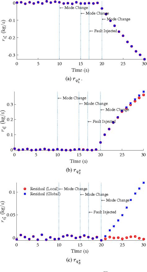 figure 1 from a qualitative fault isolation approach for parametric and discrete faults using