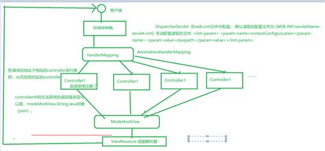 springmvc学习日志二 codeantenna