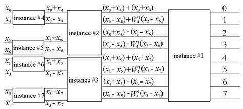 rad understanding the radix 2 fft recursive algorithm stack overflow