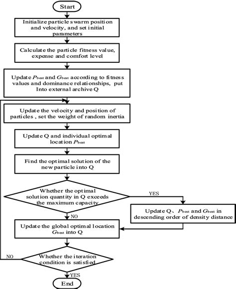 flowchart of multi objective particle swarm optimization download scientific diagram